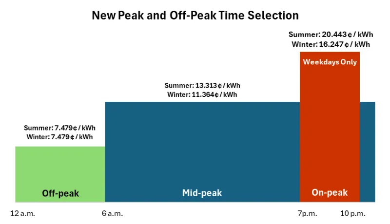 Xcel Energy modifies time-of-use rate proposal: lower prices, later ...