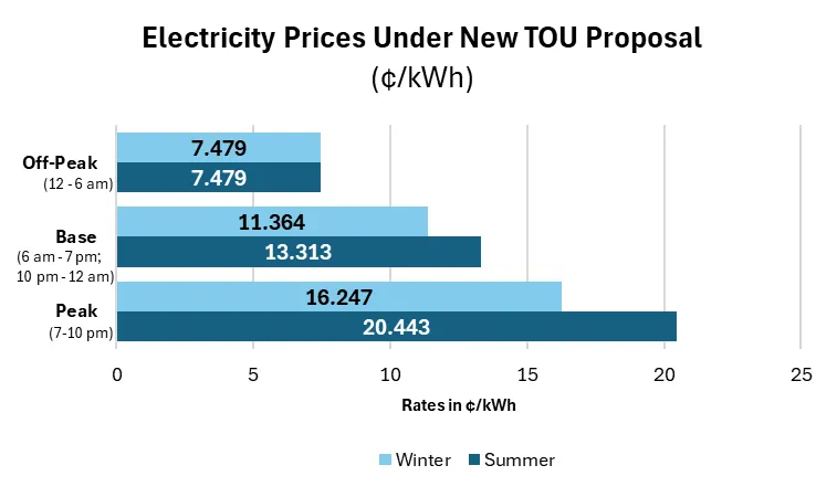 Xcel Energy modifies time-of-use rate proposal: lower prices, later ...